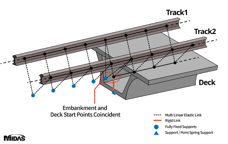 Rail Structure Interaction - Solutions - midasBridge